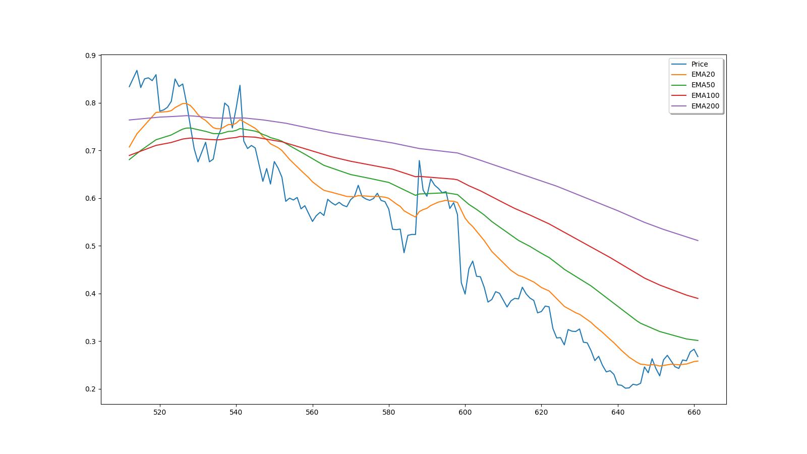 SuperVerse Exponential Moving Averages