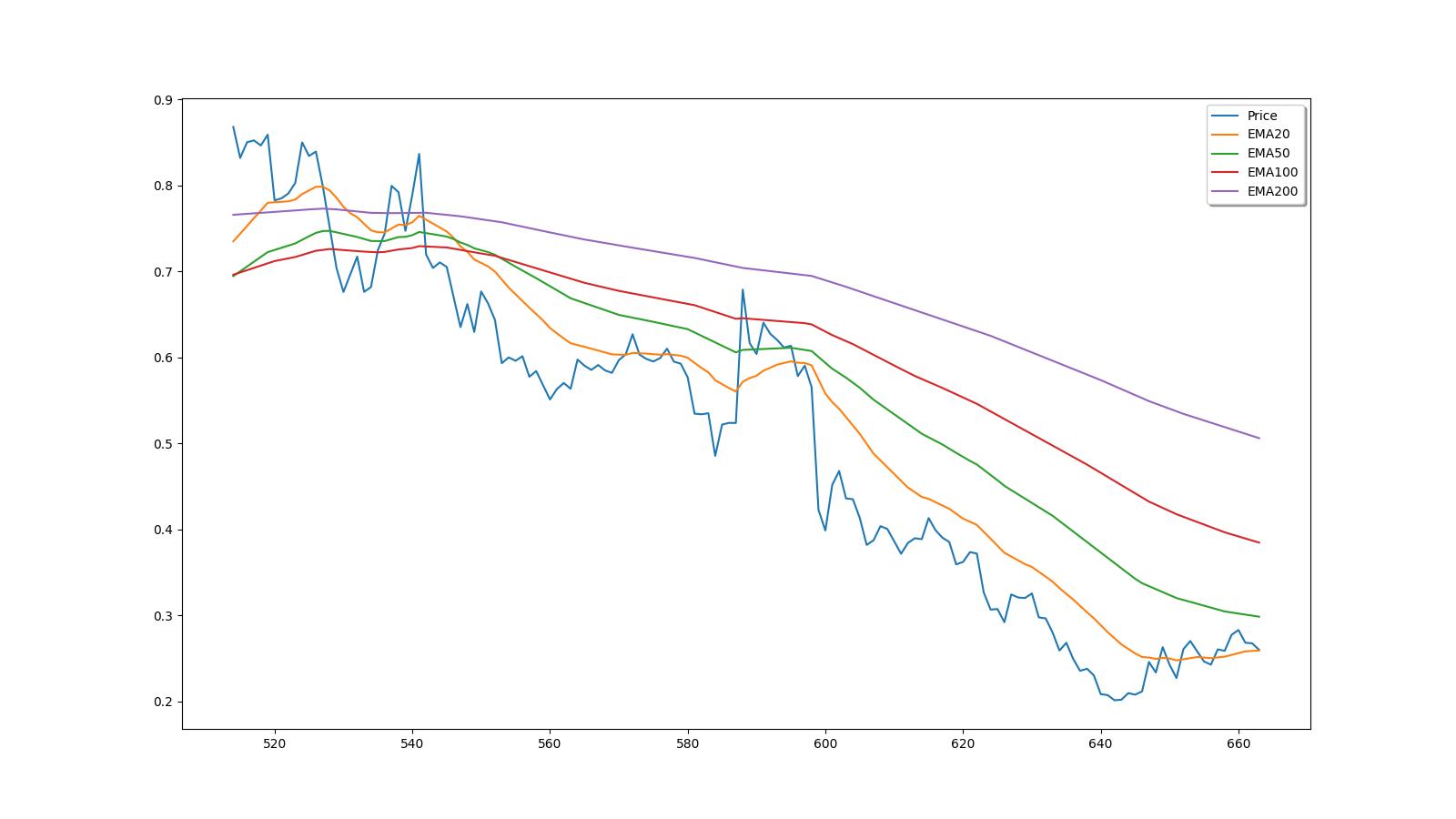 SuperVerse Exponential Moving Averages