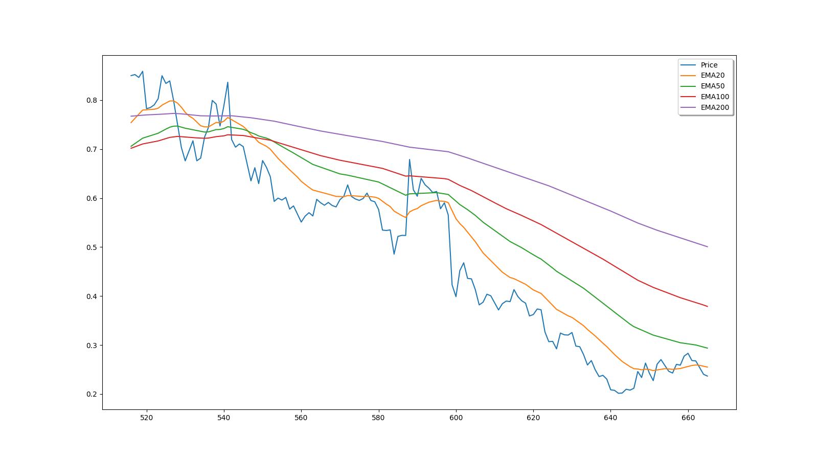 SuperVerse Exponential Moving Averages