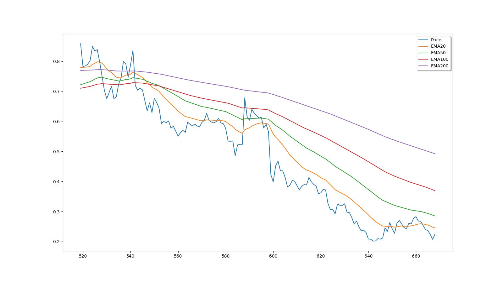 SuperVerse Exponential Moving Averages