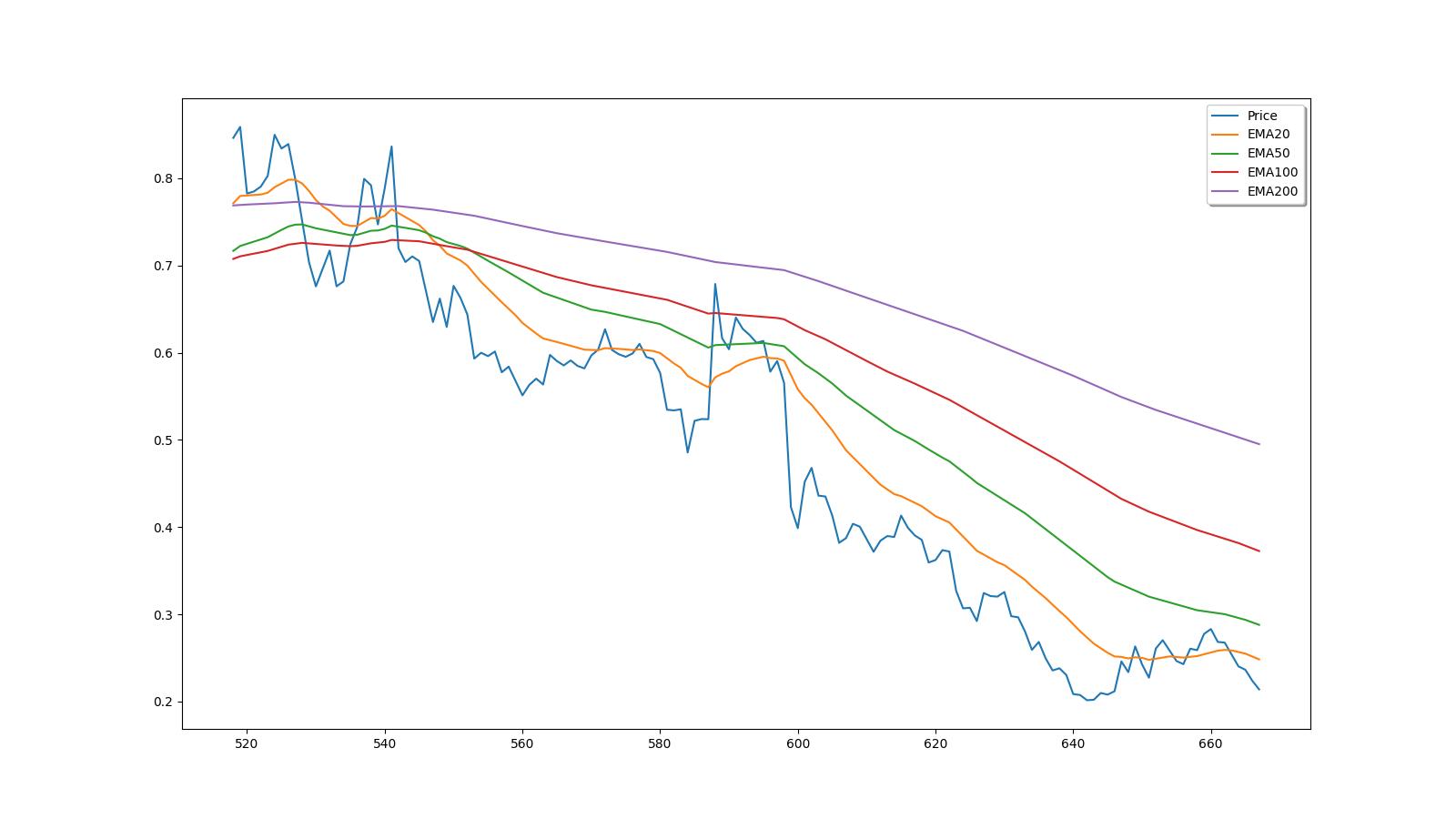 SuperVerse Exponential Moving Averages