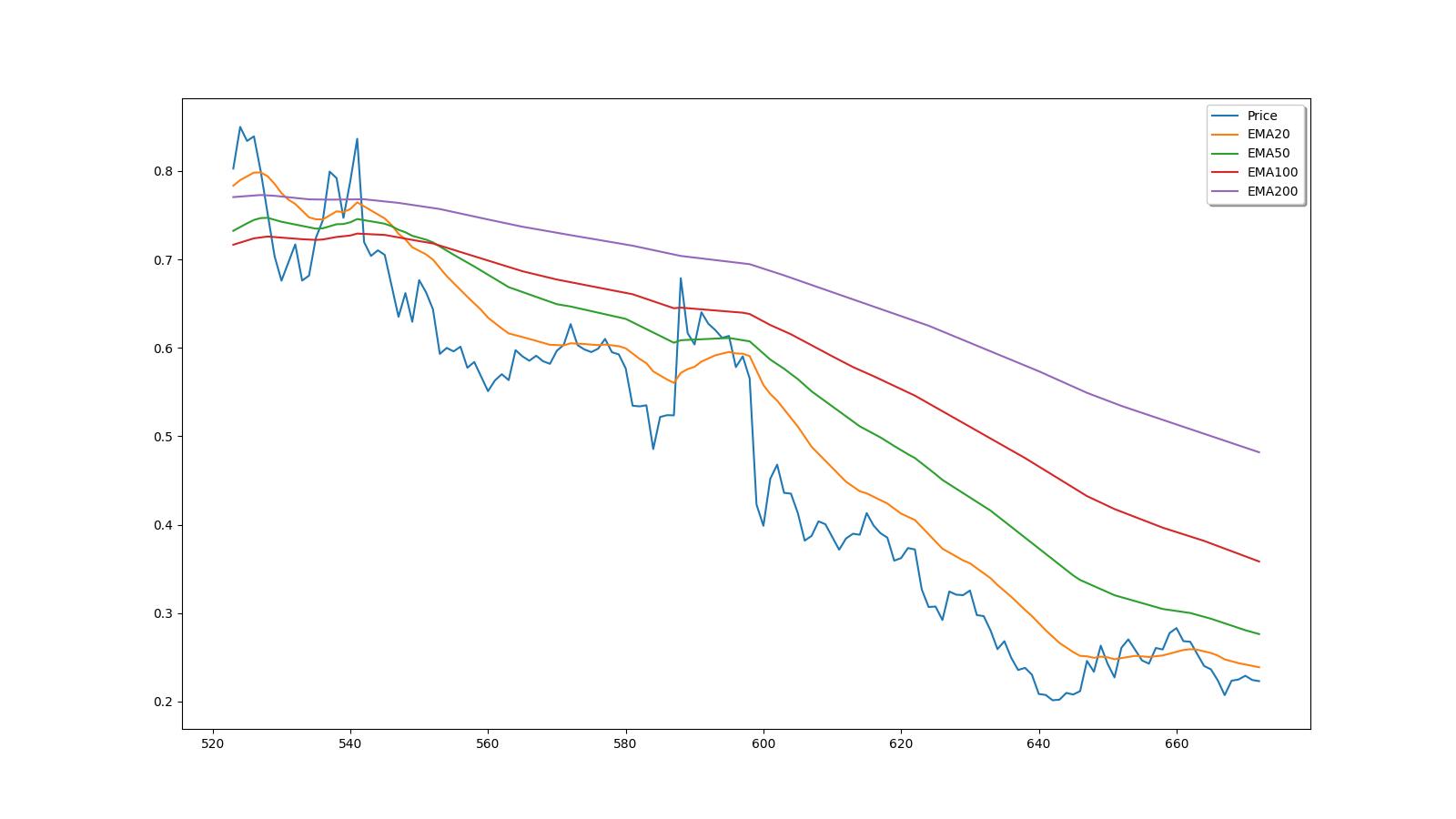 SuperVerse Exponential Moving Averages