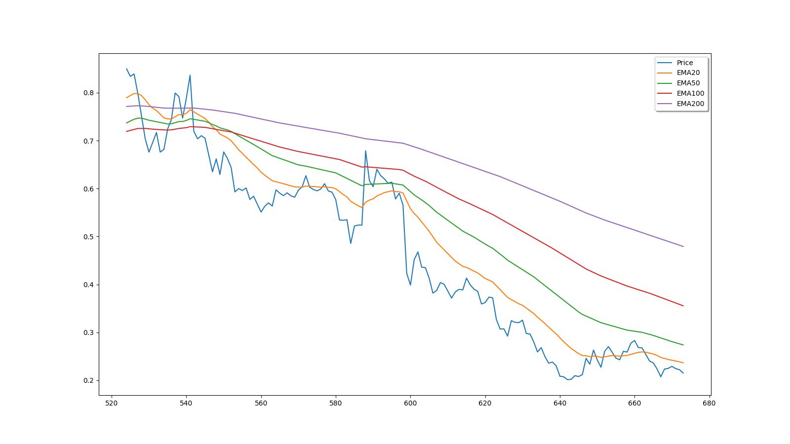 SuperVerse Exponential Moving Averages
