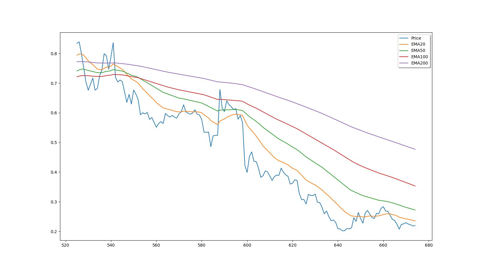 SuperVerse Exponential Moving Averages