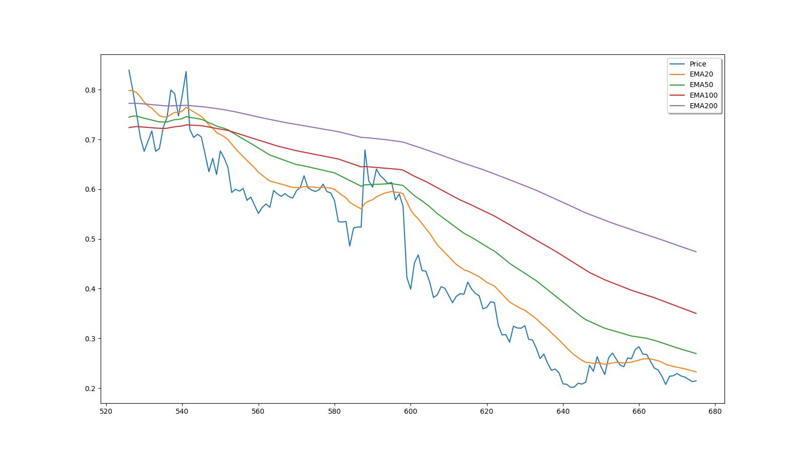 SuperVerse Exponential Moving Averages