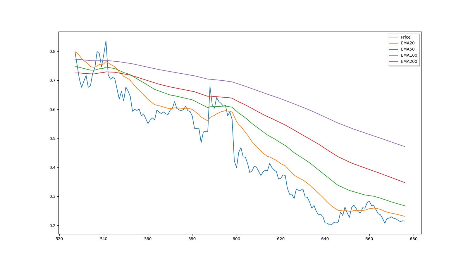 SuperVerse Exponential Moving Averages