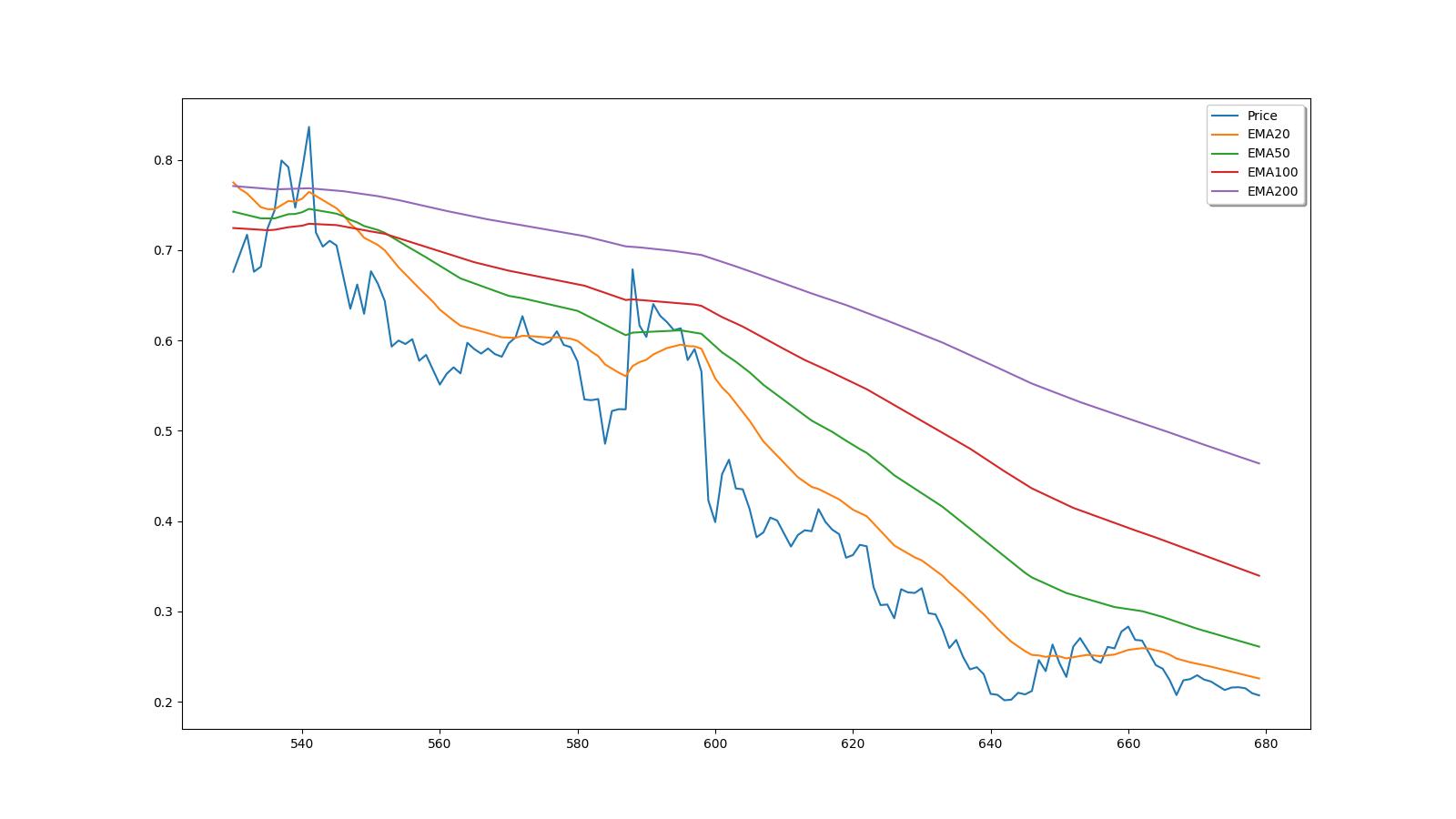 SuperVerse Exponential Moving Averages