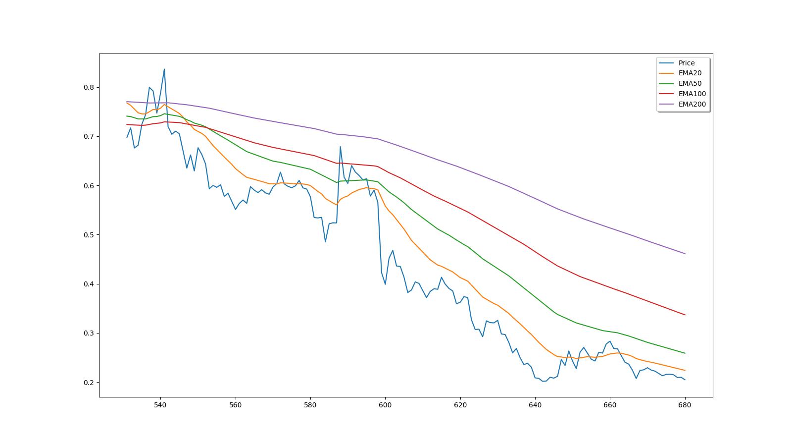 SuperVerse Exponential Moving Averages