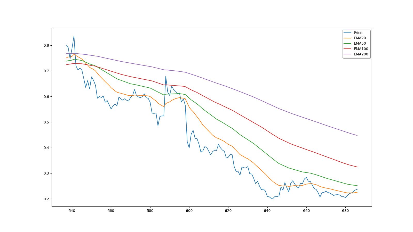 SuperVerse Exponential Moving Averages
