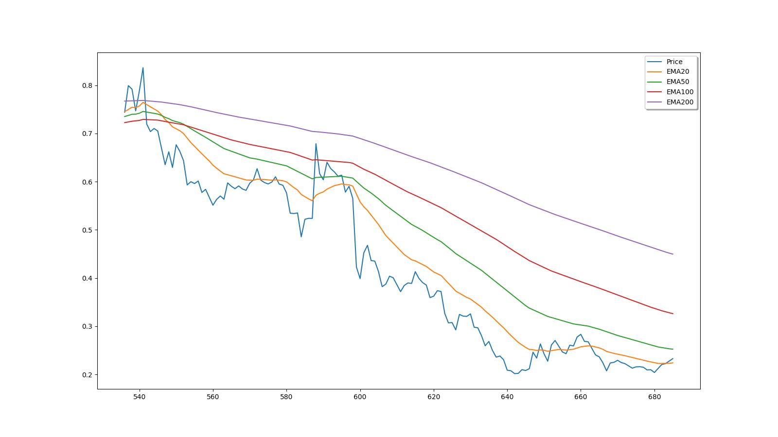 SuperVerse Exponential Moving Averages