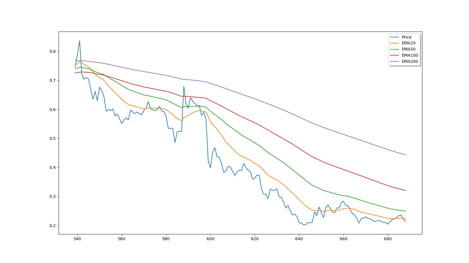 SuperVerse Exponential Moving Averages