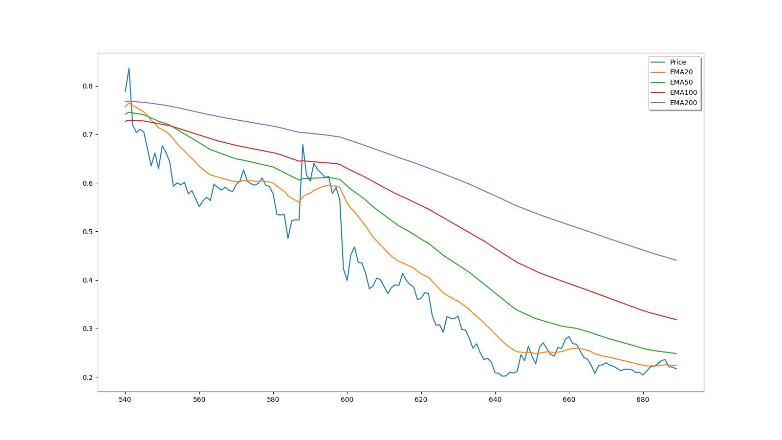 SuperVerse Exponential Moving Averages