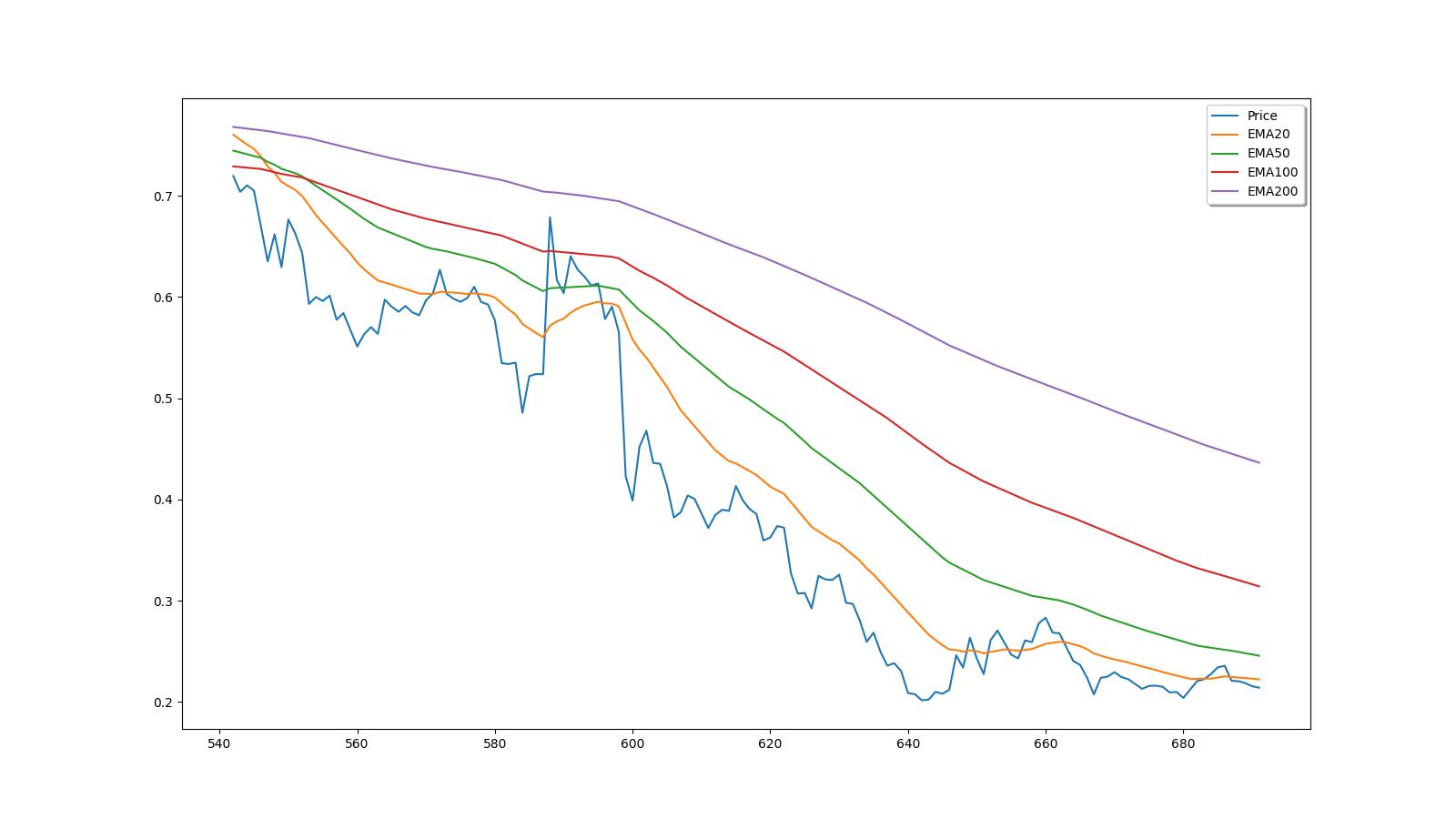 SuperVerse Exponential Moving Averages