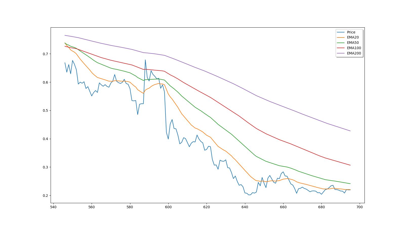 SuperVerse Exponential Moving Averages