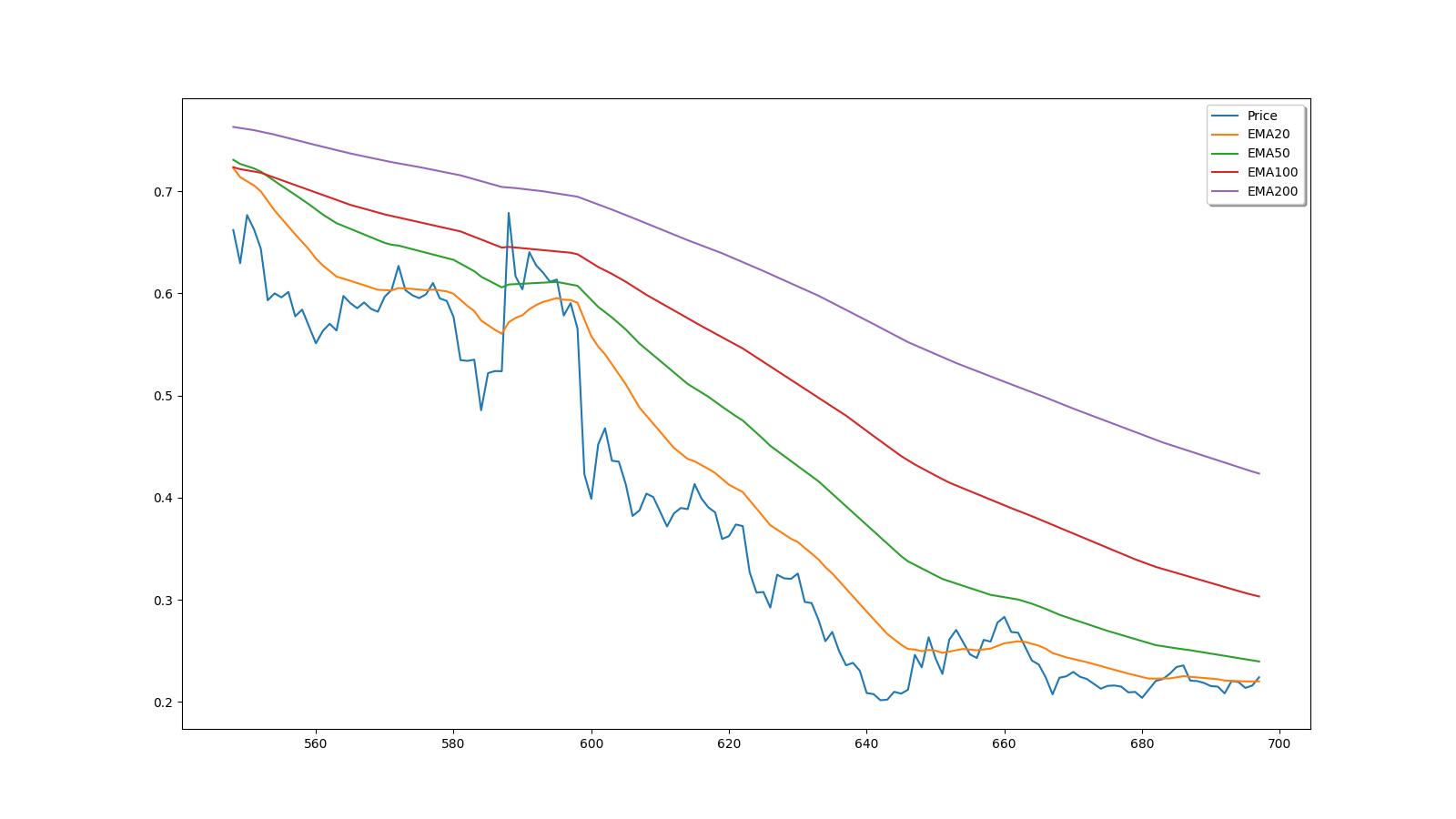 SuperVerse Exponential Moving Averages