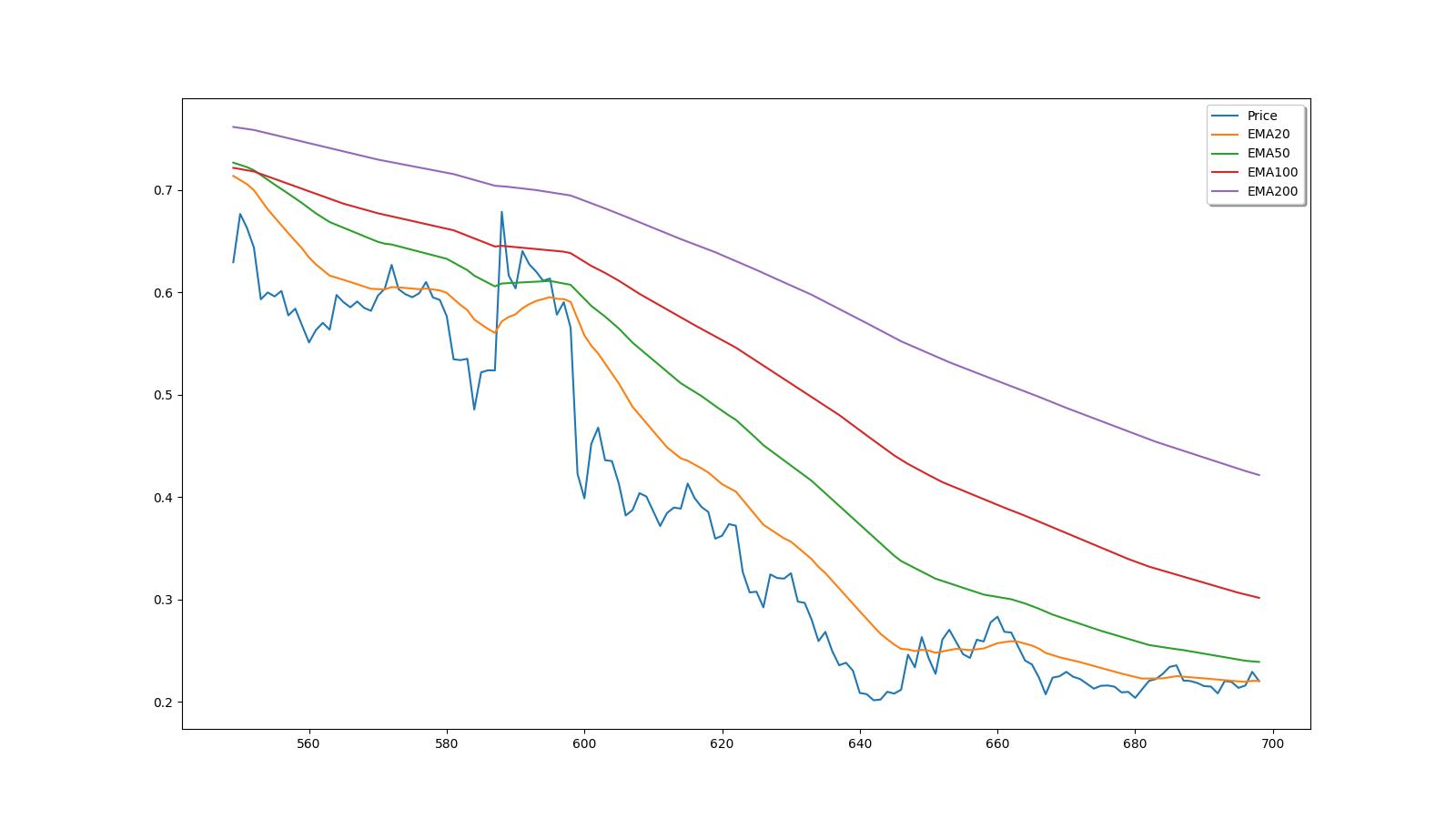 SuperVerse Exponential Moving Averages