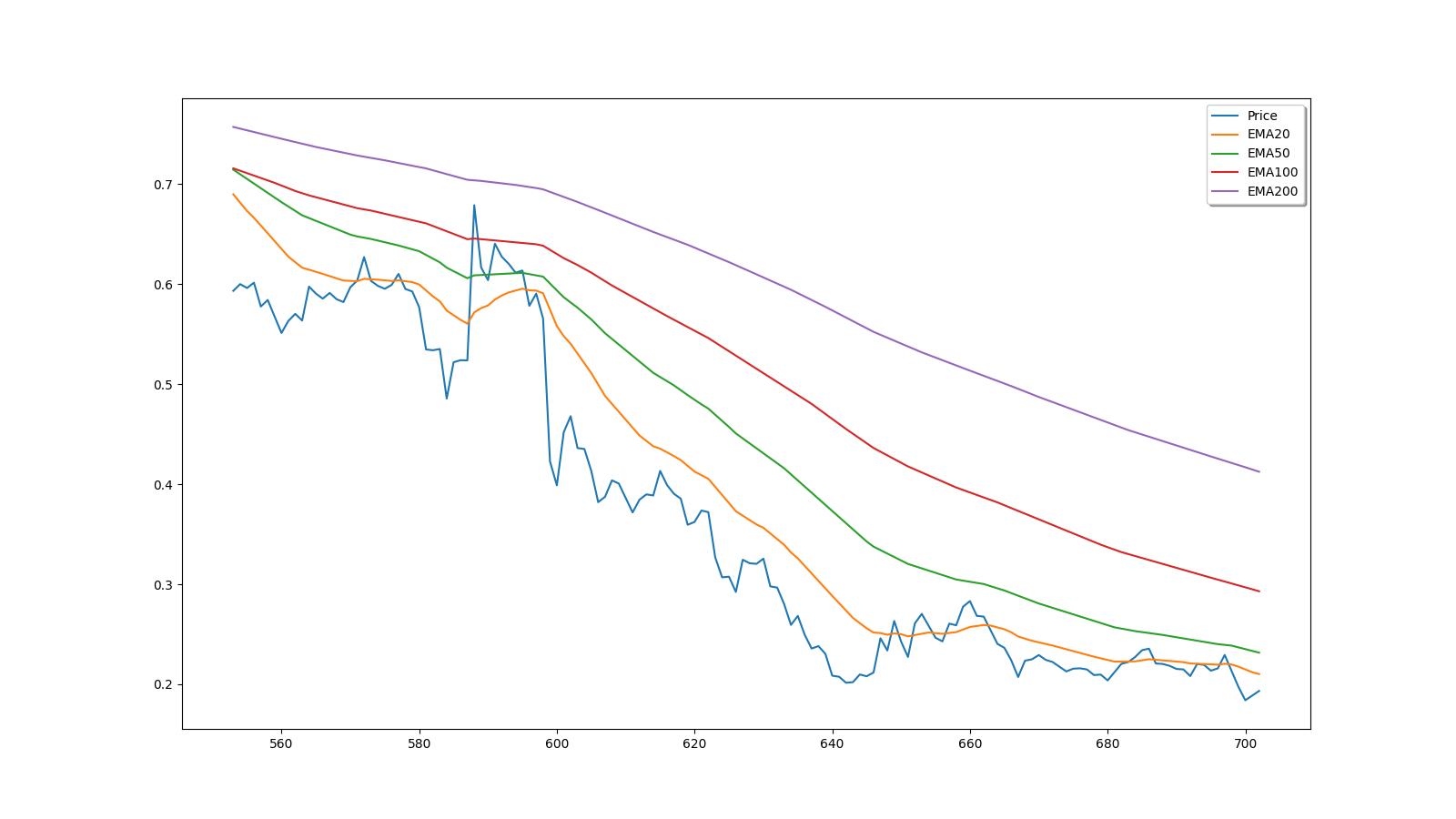 SuperVerse Exponential Moving Averages