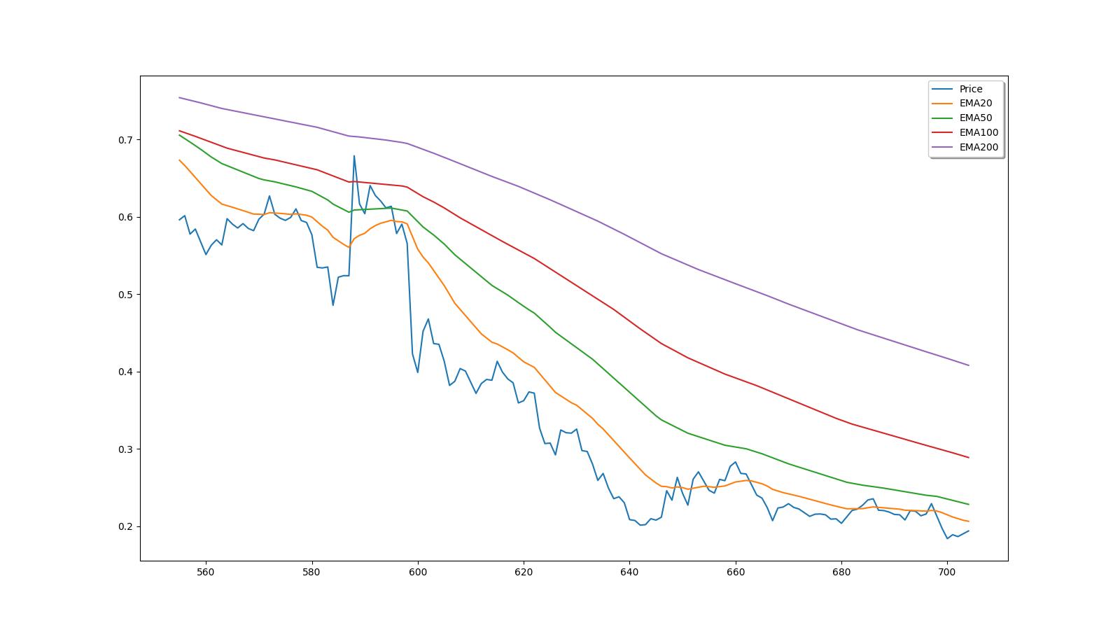SuperVerse Exponential Moving Averages