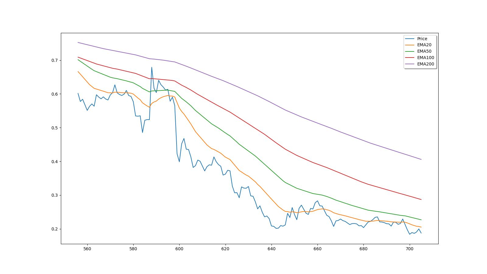 SuperVerse Exponential Moving Averages