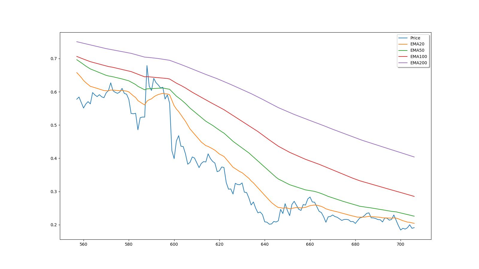 SuperVerse Exponential Moving Averages