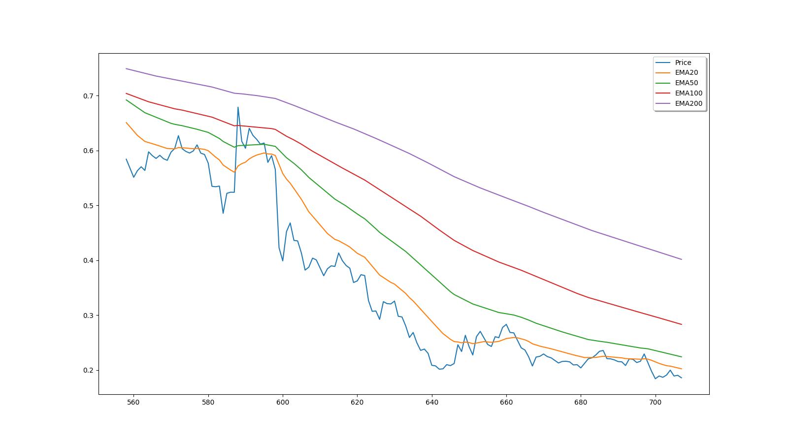 SuperVerse Exponential Moving Averages