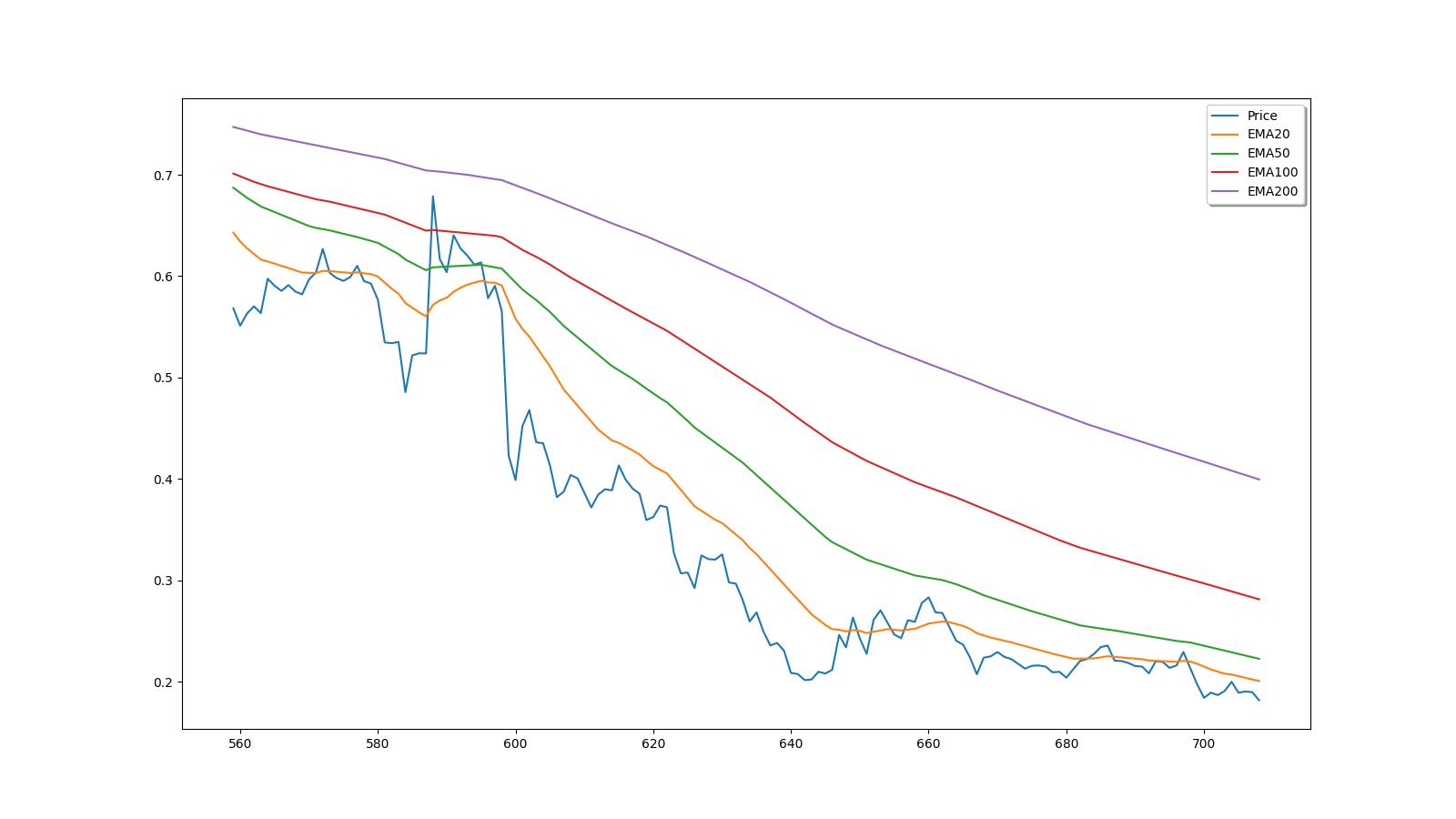 SuperVerse Exponential Moving Averages
