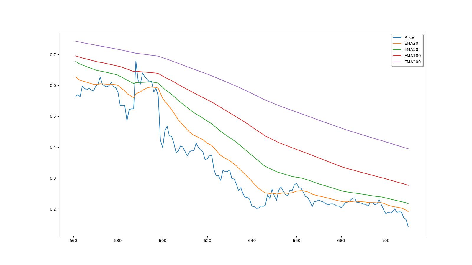 SuperVerse Exponential Moving Averages