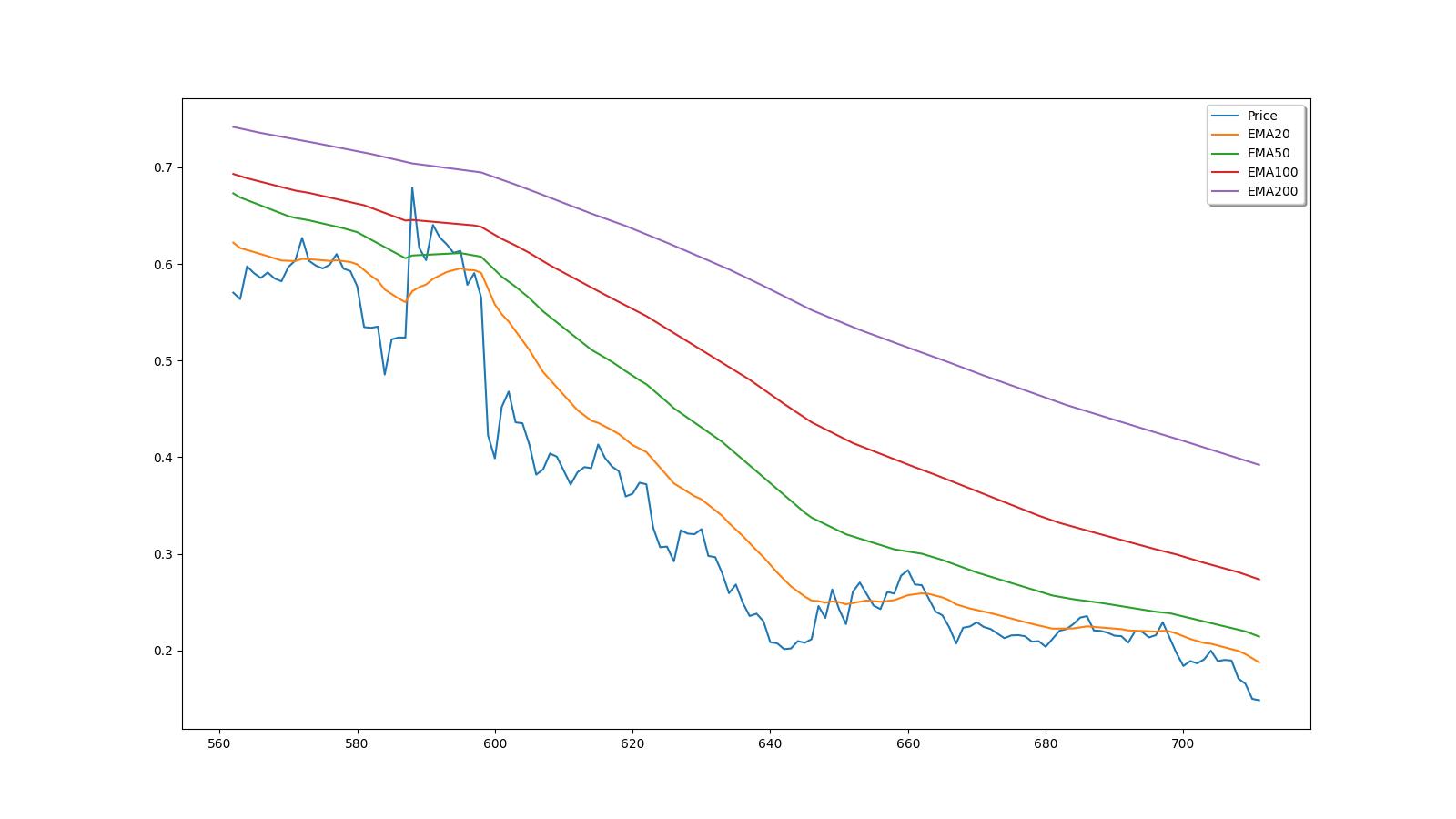 SuperVerse Exponential Moving Averages