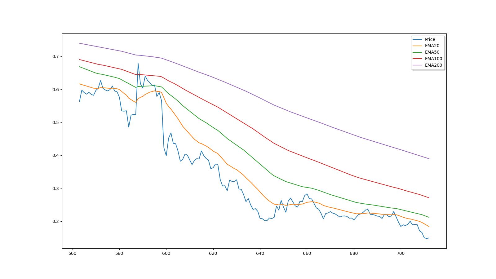 SuperVerse Exponential Moving Averages