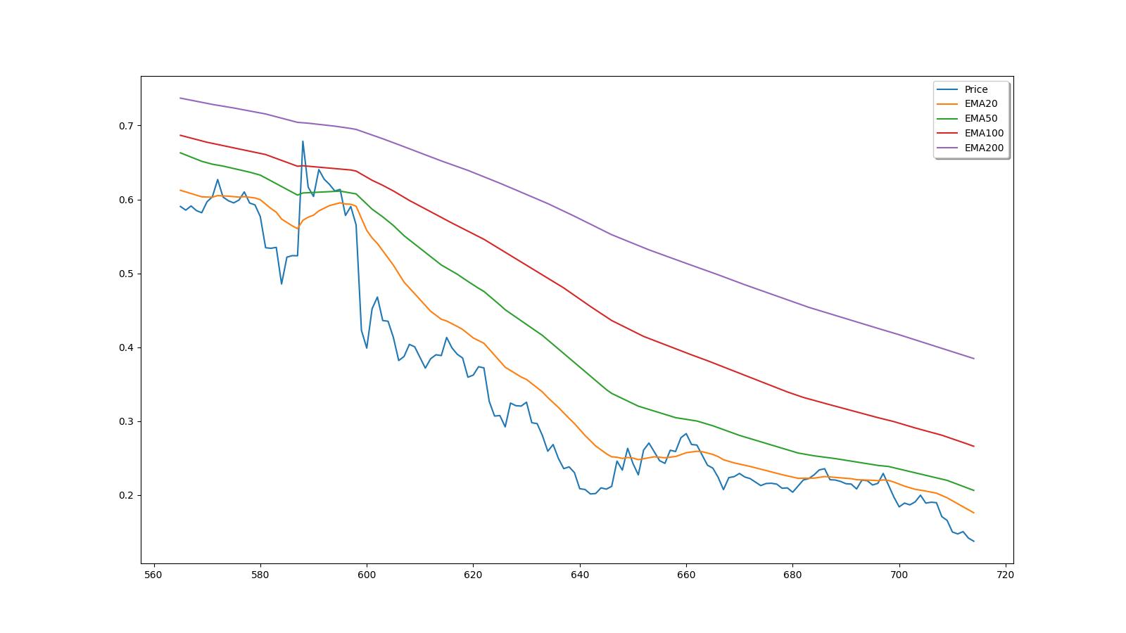 SuperVerse Exponential Moving Averages