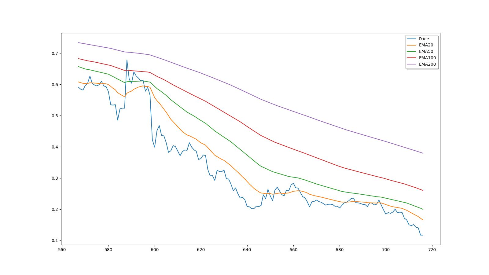 SuperVerse Exponential Moving Averages
