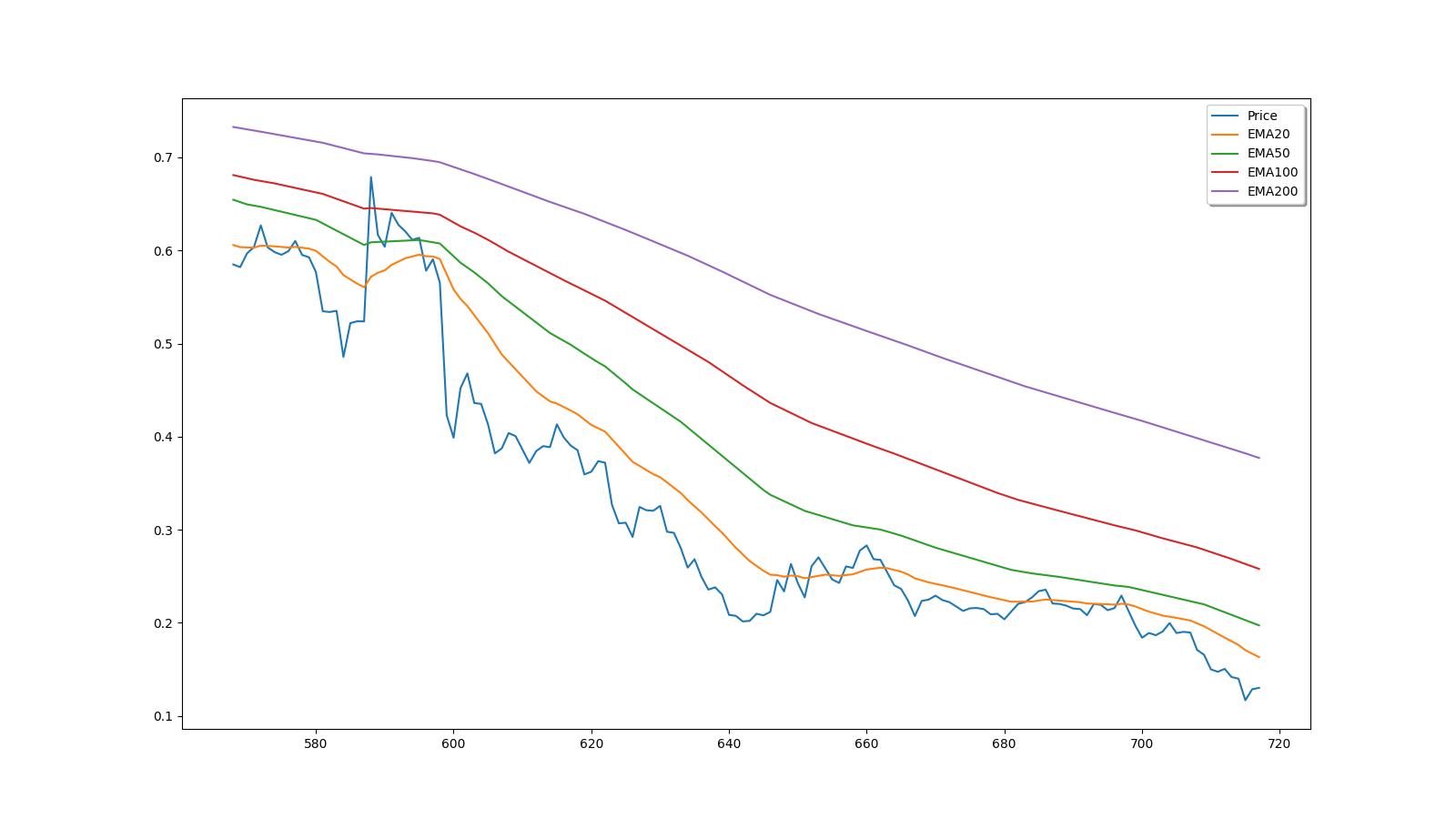 SuperVerse Exponential Moving Averages