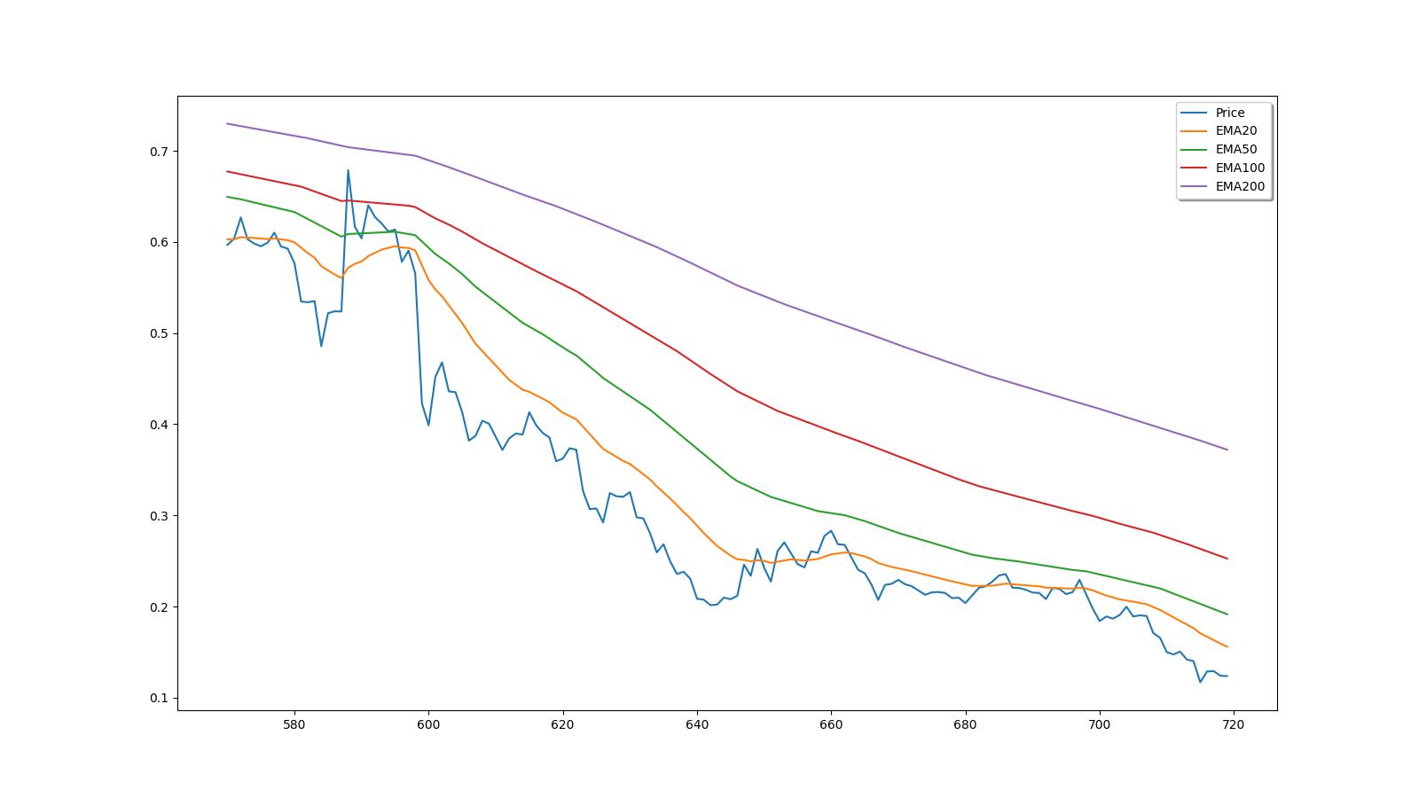 SuperVerse Exponential Moving Averages