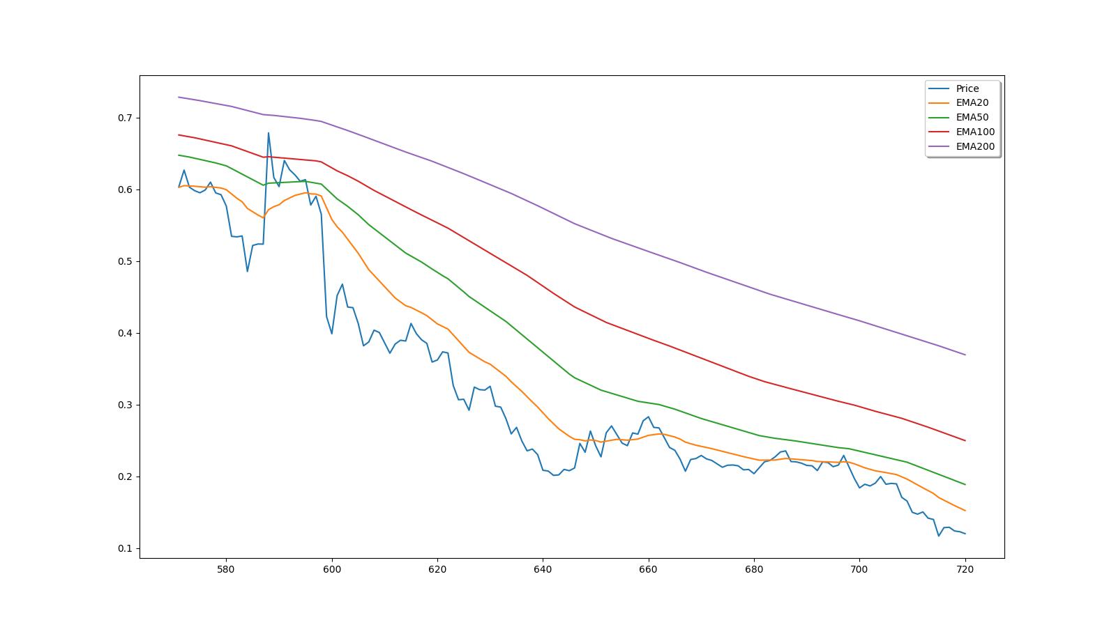 SuperVerse Exponential Moving Averages
