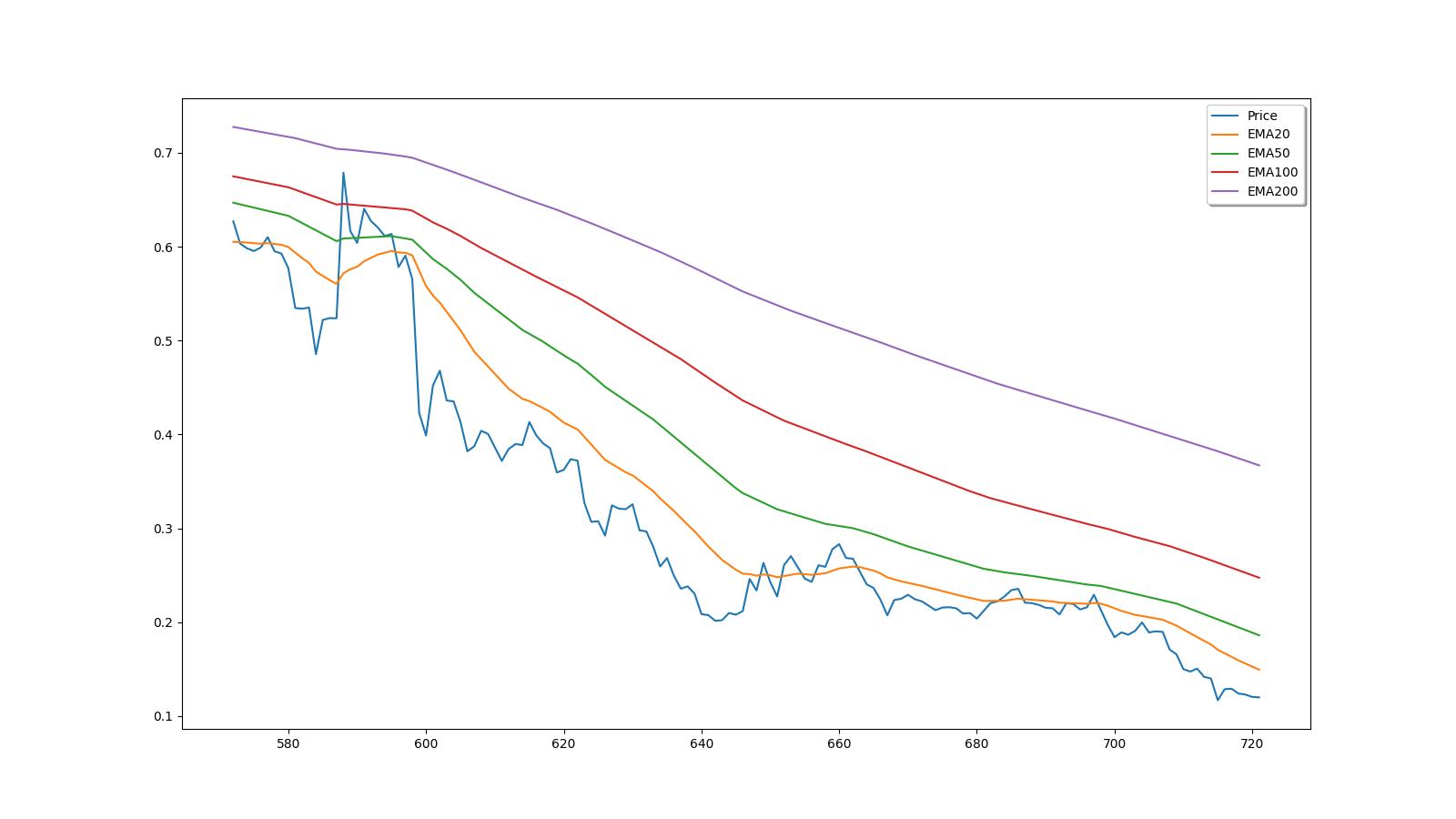 SuperVerse Exponential Moving Averages