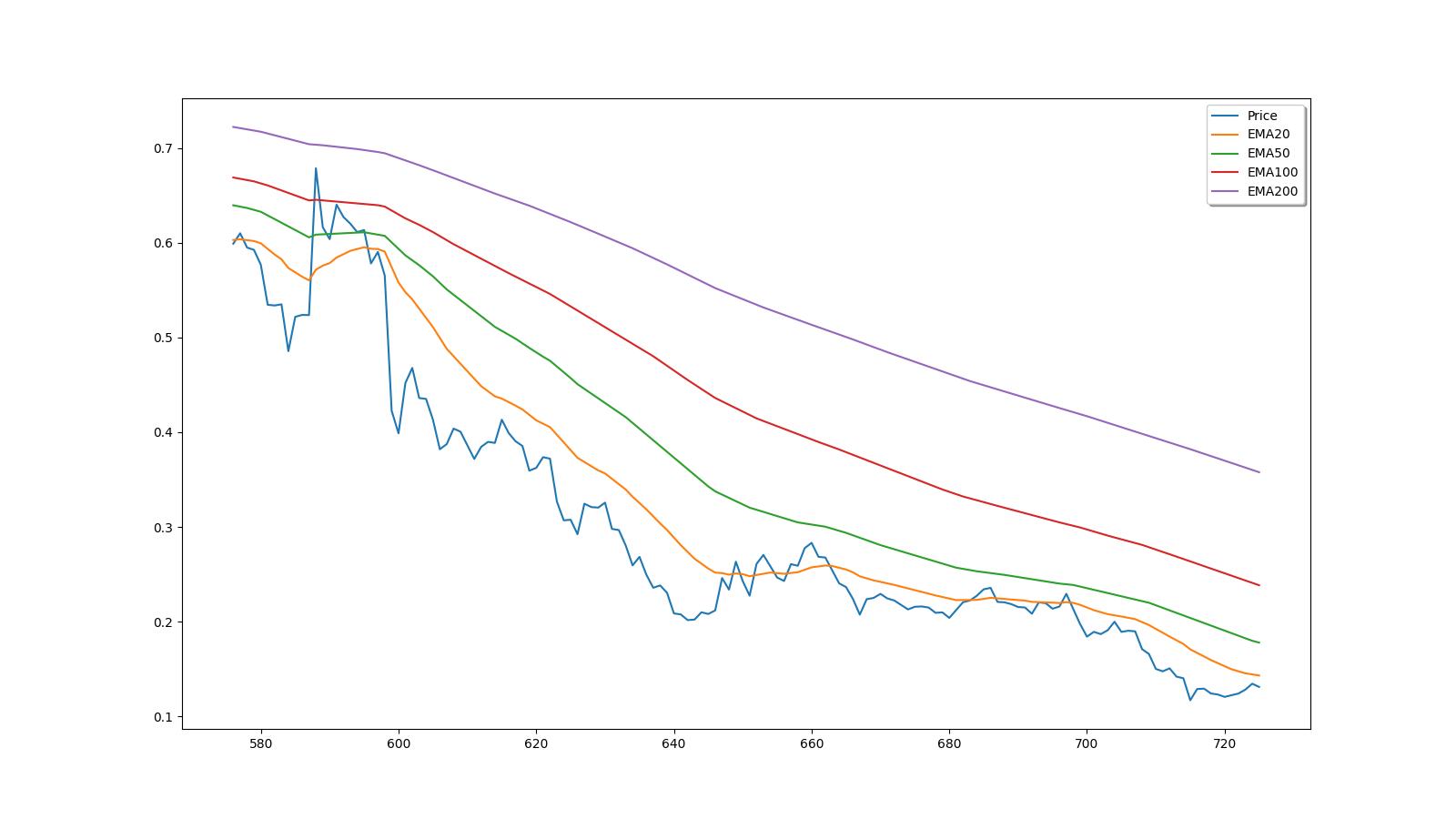 SuperVerse Exponential Moving Averages