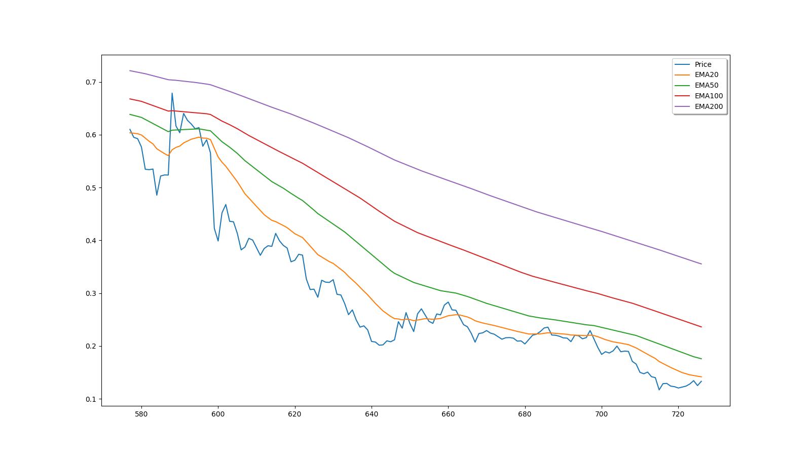SuperVerse Exponential Moving Averages