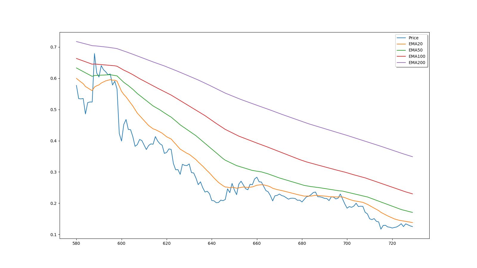 SuperVerse Exponential Moving Averages