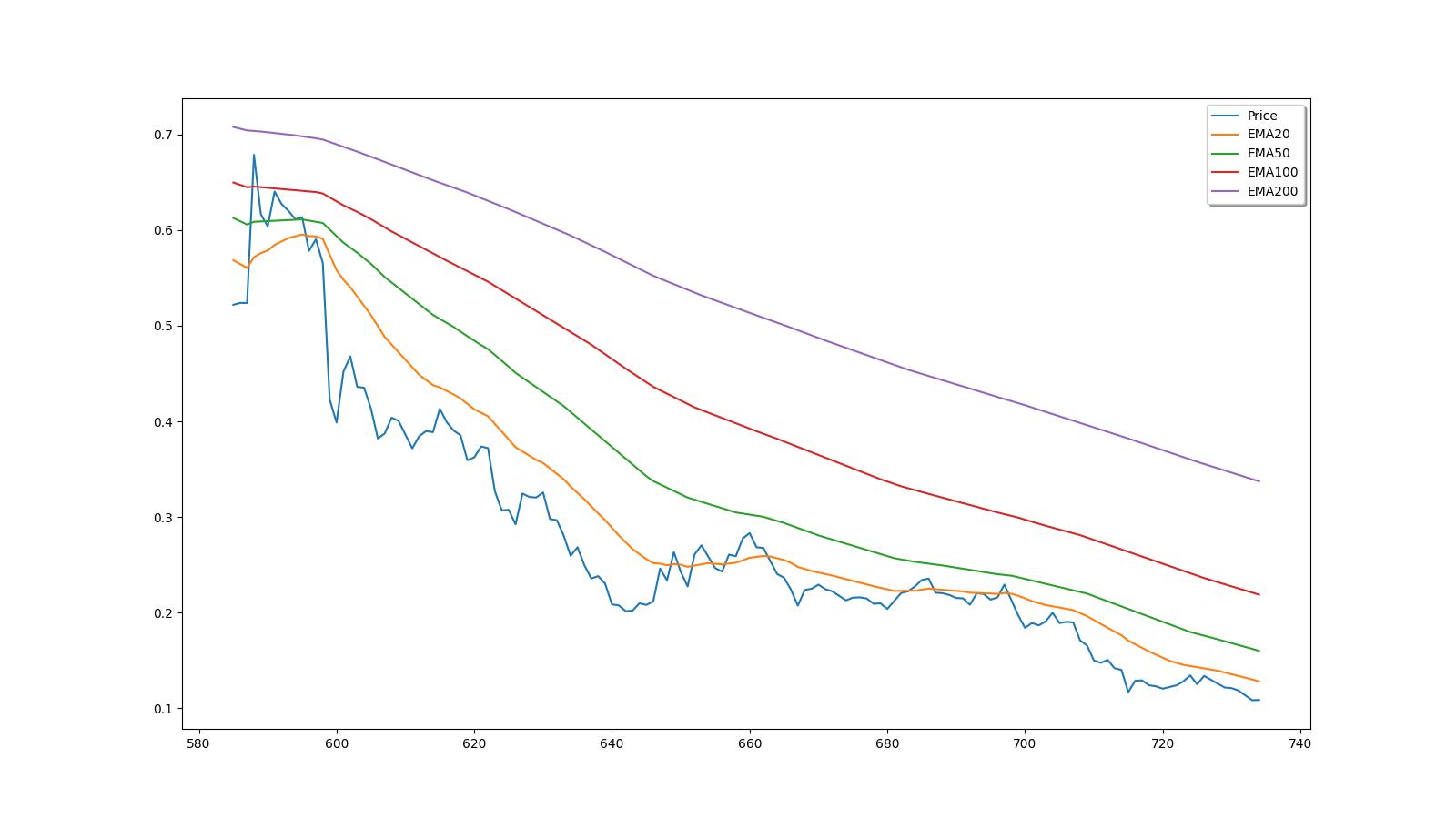 SuperVerse Exponential Moving Averages