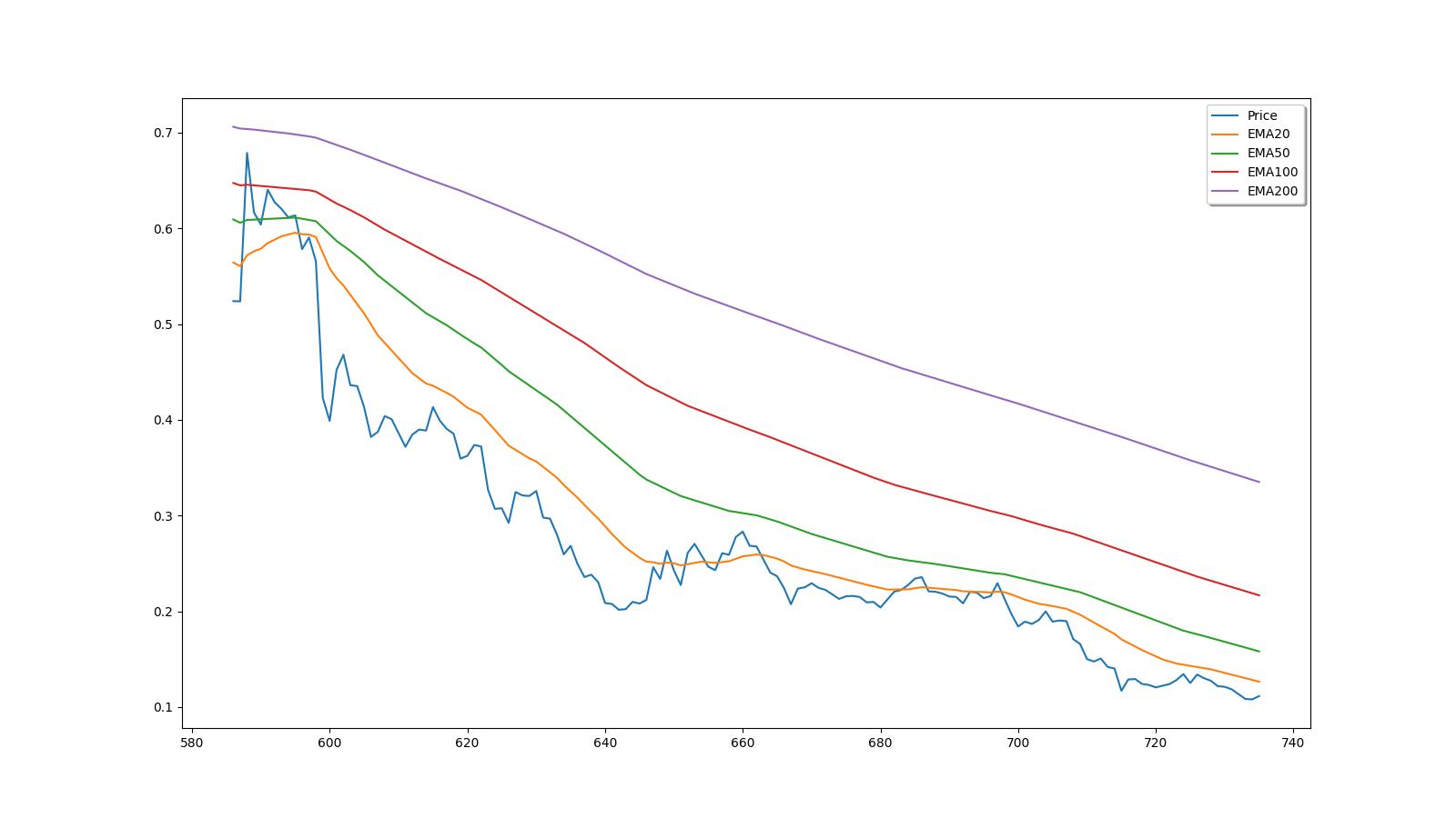 SuperVerse Exponential Moving Averages