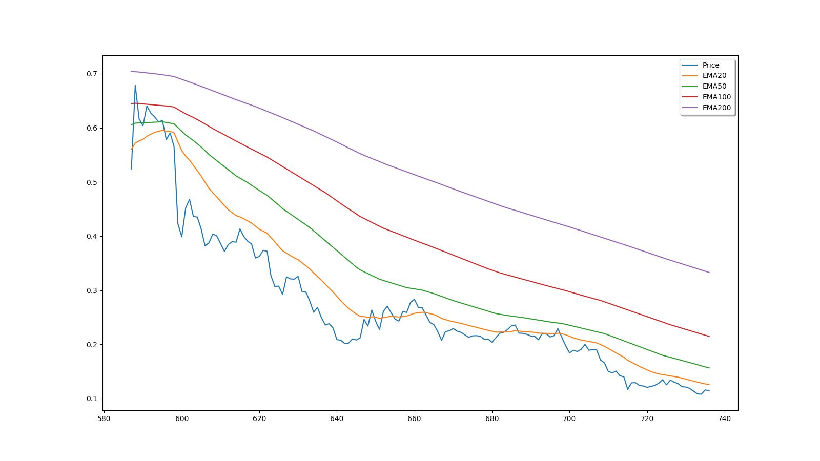 SuperVerse Exponential Moving Averages