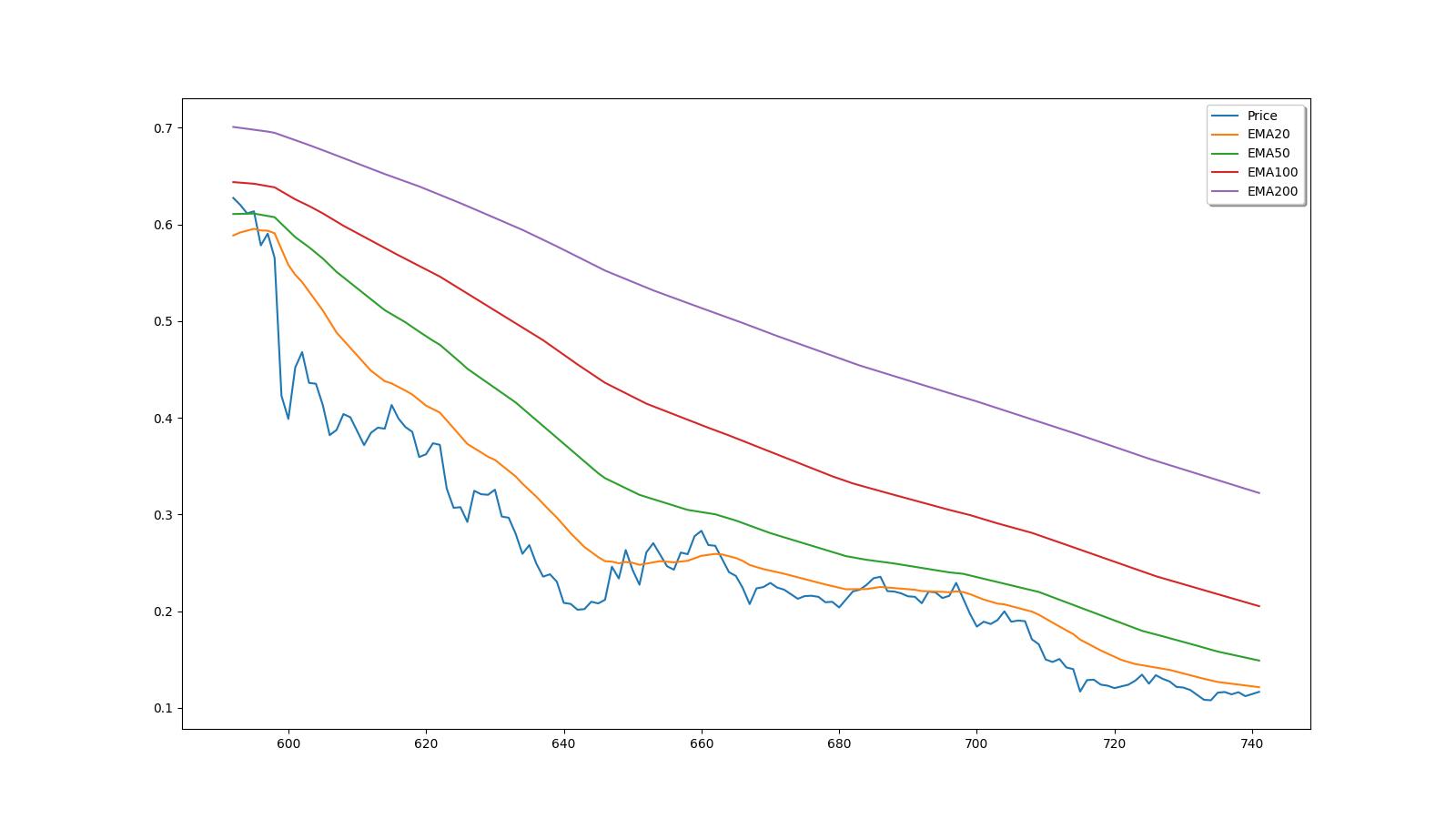 SuperVerse Exponential Moving Averages