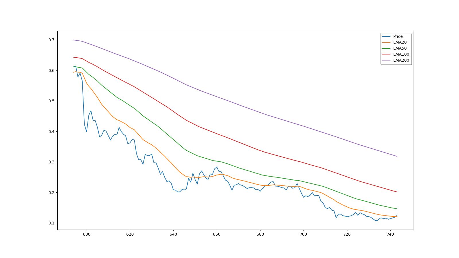 SuperVerse Exponential Moving Averages