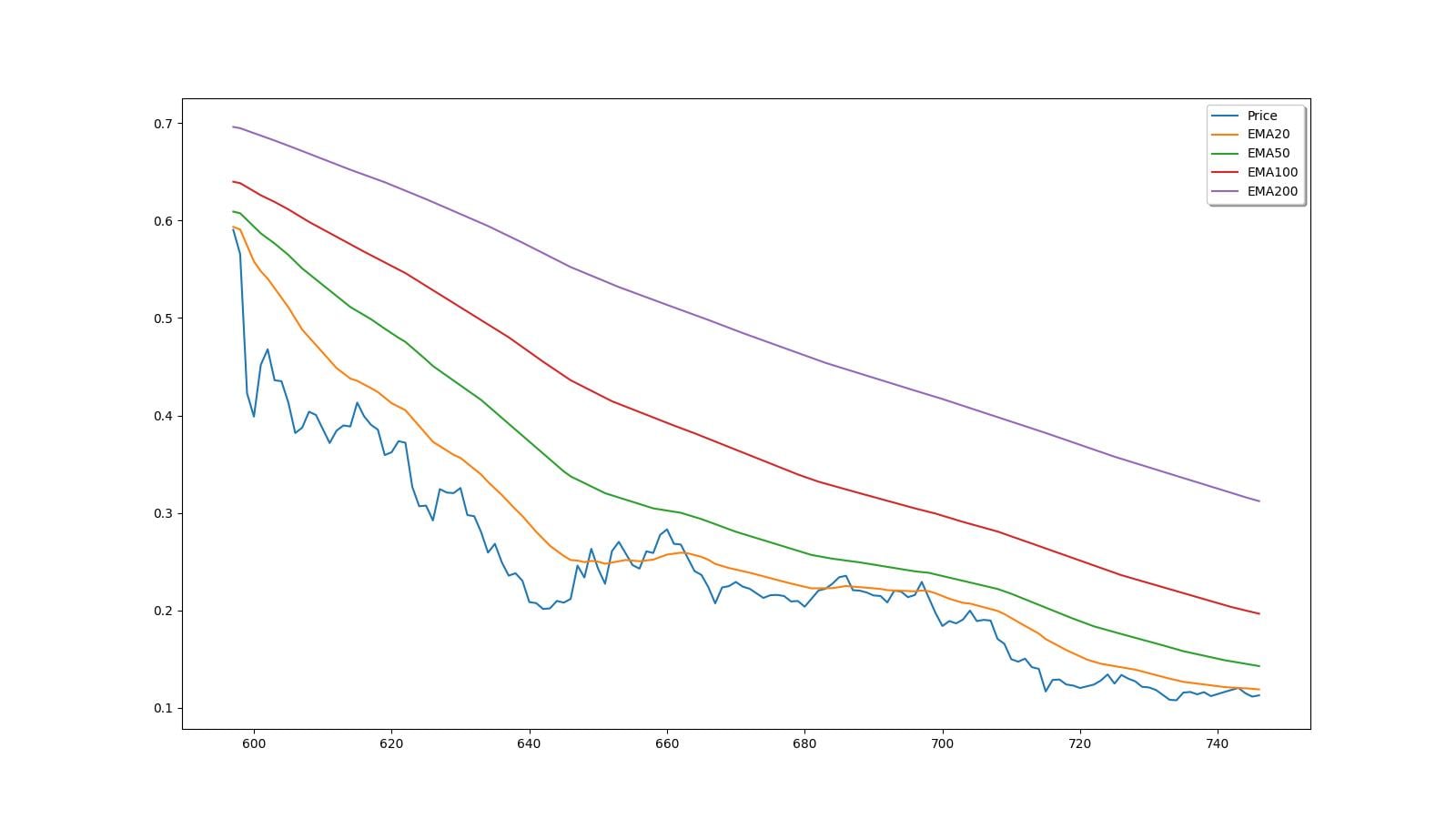 SuperVerse Exponential Moving Averages