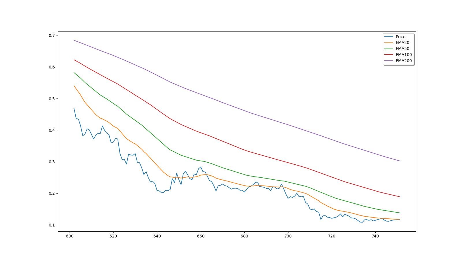 SuperVerse Exponential Moving Averages