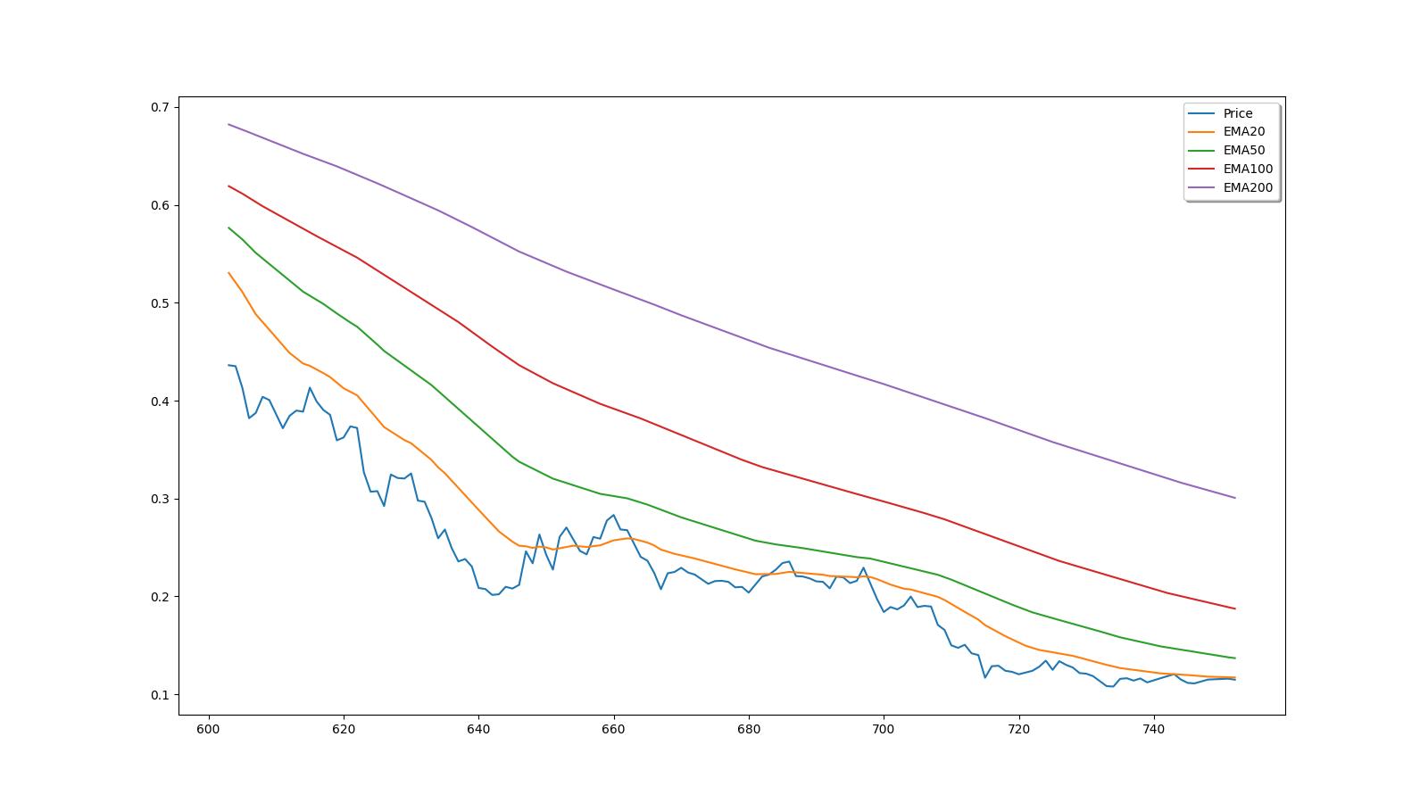 SuperVerse Exponential Moving Averages