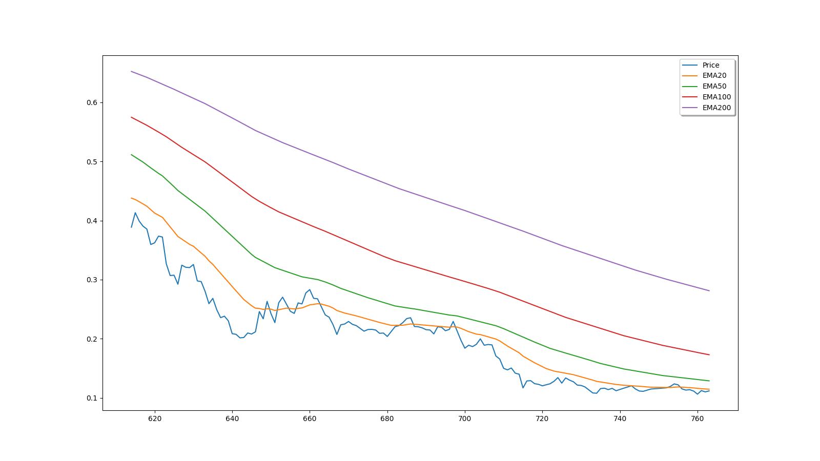 SuperVerse Exponential Moving Averages