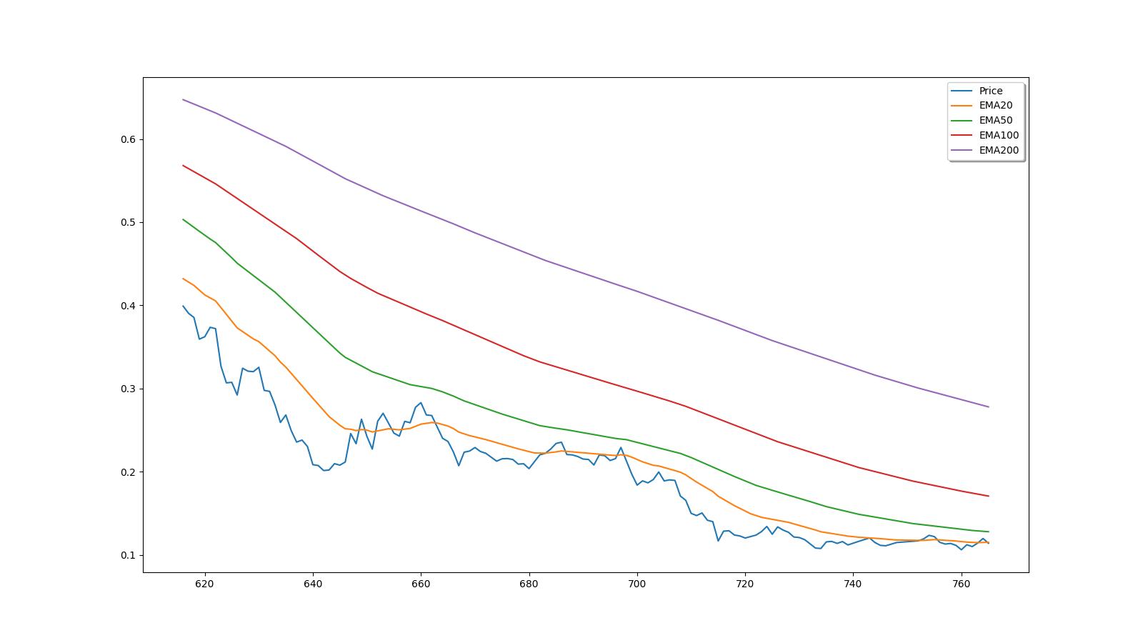 SuperVerse Exponential Moving Averages