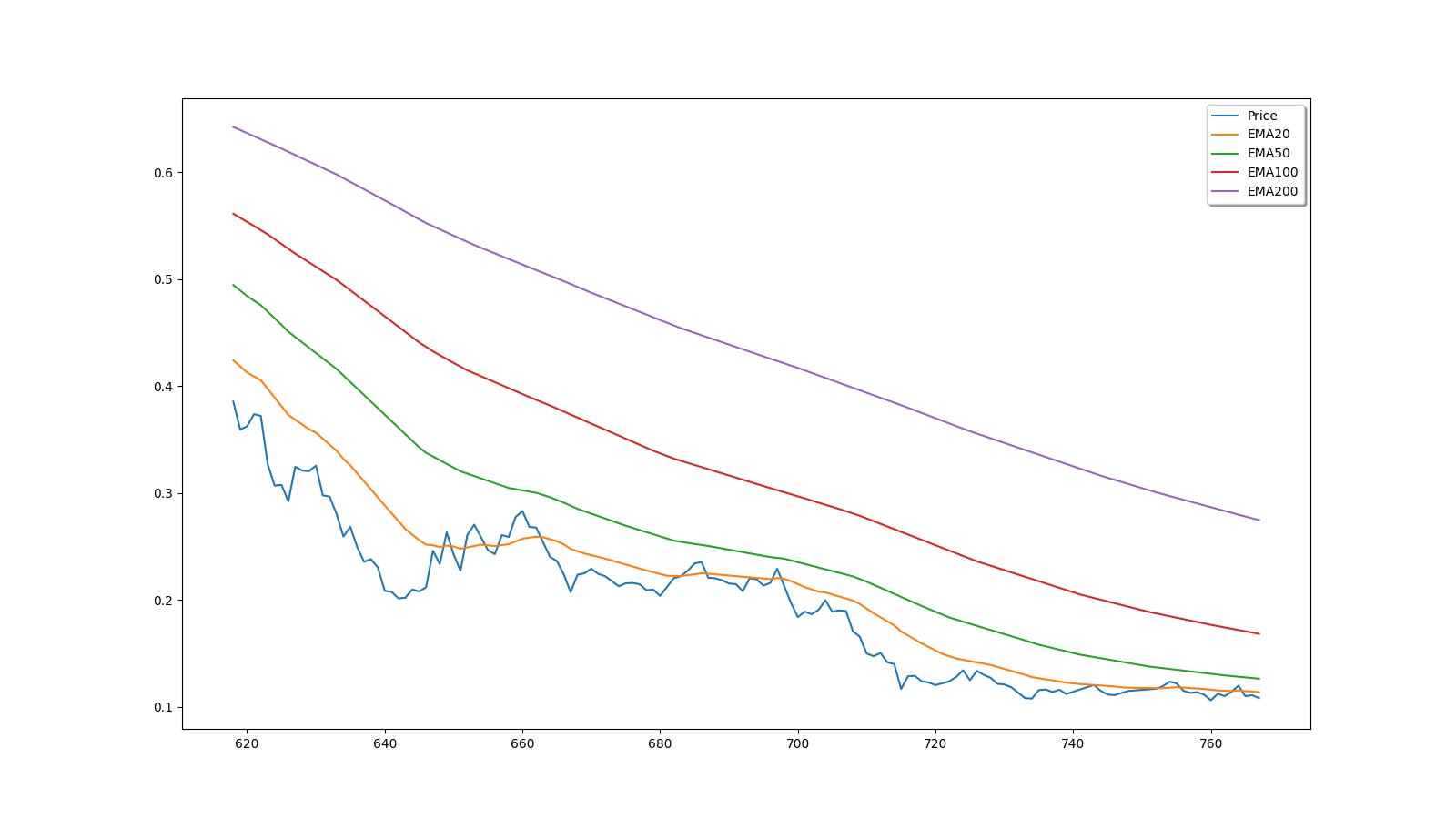 SuperVerse Exponential Moving Averages