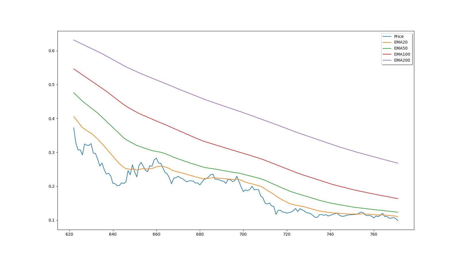 SuperVerse Exponential Moving Averages